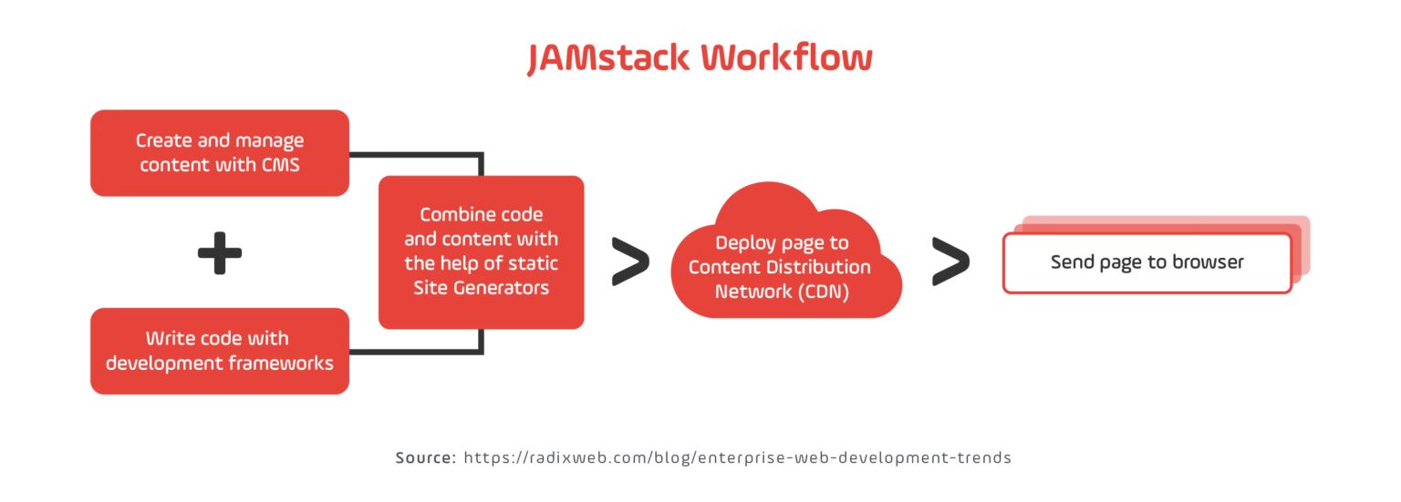 React and the JAMstack: Building Modern Web Applications in 2025 - Growin