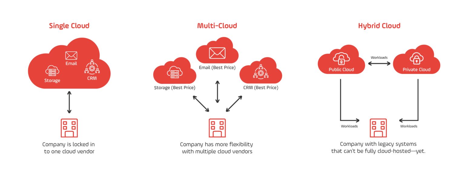 The Rise of Multi-Cloud Strategies: Discover the Pros and Cons for Businesses in 2025 - Growin
